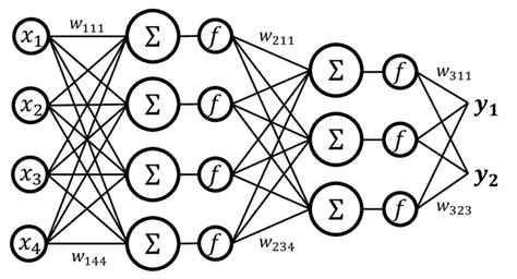 6 an example of a small fully connected multi layer artificial