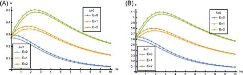 Variation Of The Velocity W A And Flow Rate F B Versus Ha For