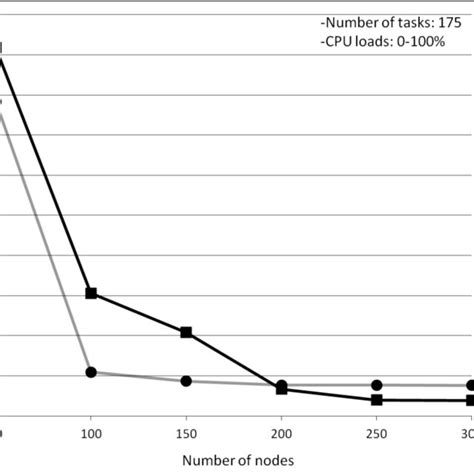 Execution Time Of Tasks For Varying Number Of Nodes Download