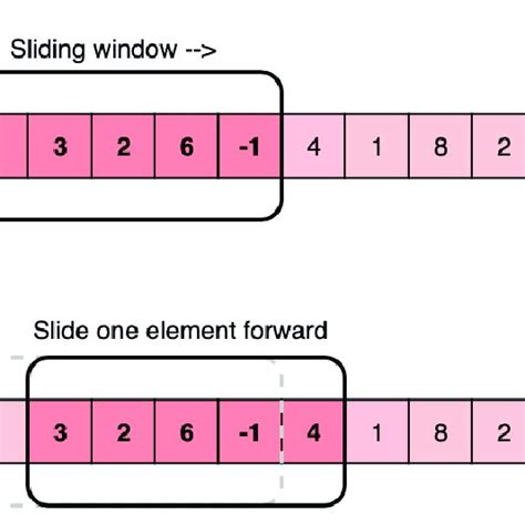 Sliding Window Schematic Download Scientific Diagram