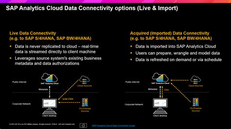 Analyse Your Data Live With SAP Analytics Cloud On SAP Community