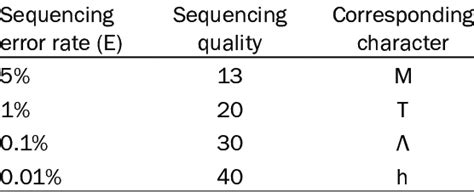 Correspondence Between Solexa Sequencing Quality And Error Rate