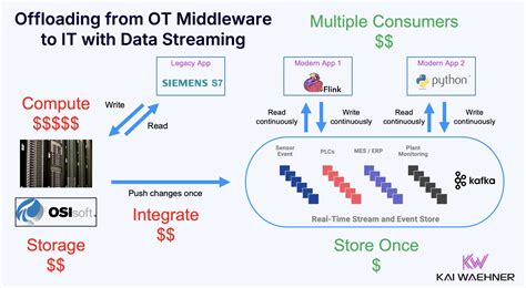 Modernizing Ot Middleware The Shift To Open Industrial Iot