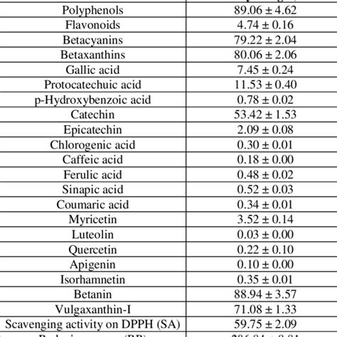 The Content Of Bioactive Compounds And Antioxidant Activity Of Beetroot Download Scientific