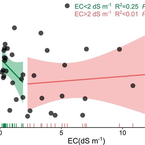 Segmented Linear Correlation Between Element Ratio Threshold