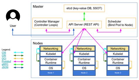 Kubernetes Components Diagram