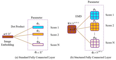 Electronics Free Full Text Few Shot Image Classification Based On Swin Transformer Csam Emd