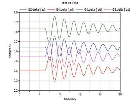 Rotor Angle Movement For The 4 Generators Download Scientific Diagram