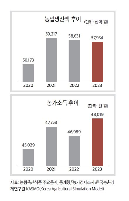 2022년 농업생산액 전년대비 1 감소한 58조 6310억원 추정 팜인사이트