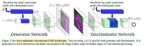 Brief Review — Gan Cls Int Generative Adversarial Text To Image