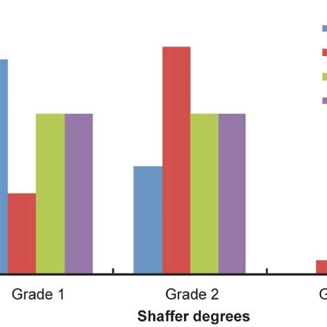 Gonioscopic Shaffer Grading Before And After Laser Treatment Download