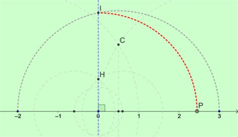 尺規作圖找平方根點 以根號2為例 GeoGebra