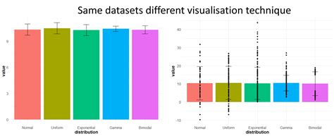 how “naked” barplots conceal true data distribution with code examples