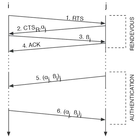 secure link verification node i is verifying that a direct link exists