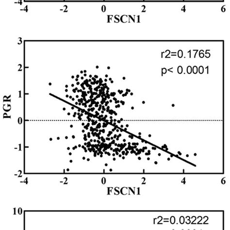 Correlation Analysis Of The Tcga Breast Invasive Carcinoma Database Download Scientific Diagram