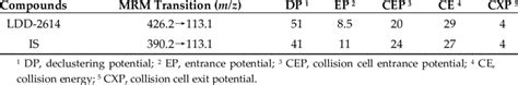 Optimized Mass Spectrometer Parameters And Multiple Reaction Monitoring