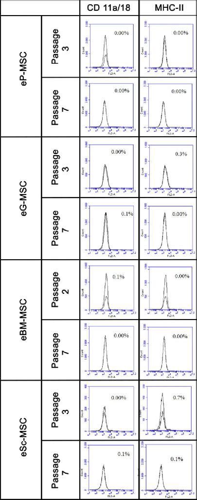 B Flow Cytometry Analysis Exclusion Markers Histograms Representing