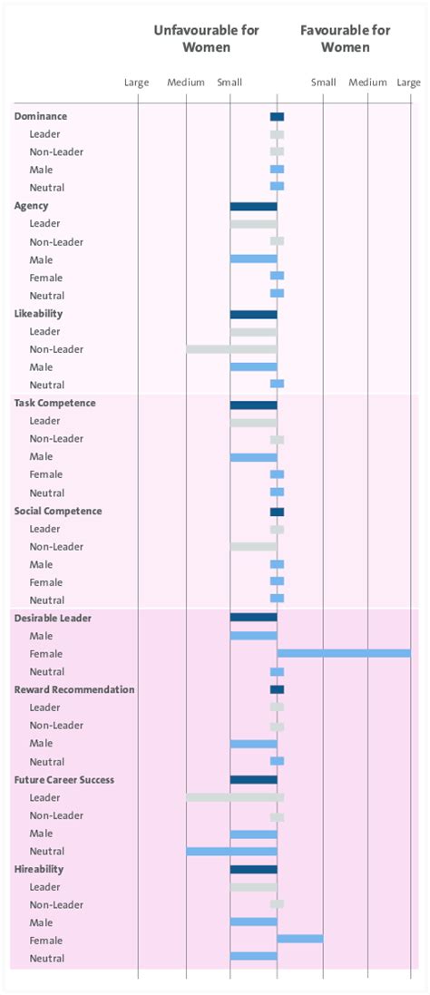 Direction And Effect Size For Evaluations Of Men And Women Effect Download Scientific Diagram