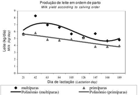 Lactation Curves Represented By Tendency Lines Related To Adjusted Download Scientific Diagram