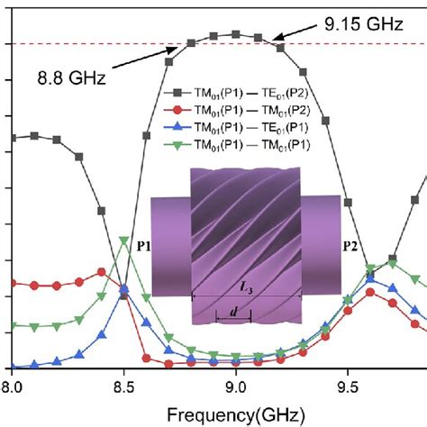 Conversion Efficiency Of Tm 01 Te 01 Mode Converter Based On The