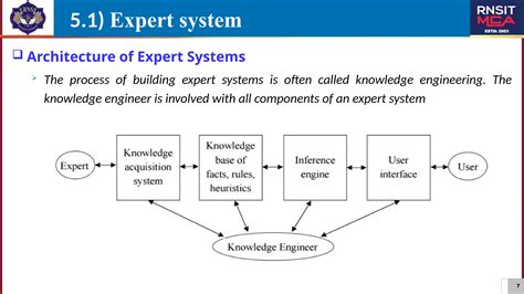 expert system architecture of expert systems roles of expert systems