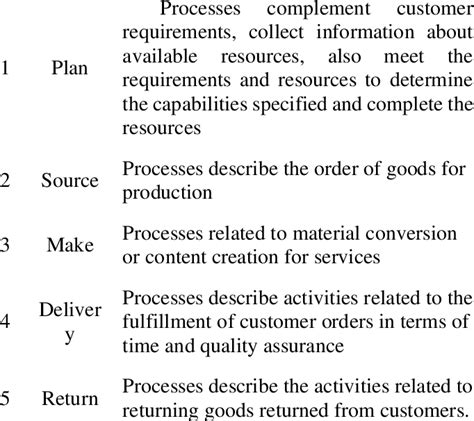 Scor Level 1 Process Definitions No Process Definitions Download