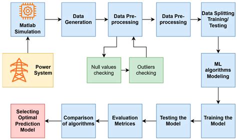 Hybrid Ml Algorithm For Fault Classification In Transmission Lines Using Multi Target Ensemble