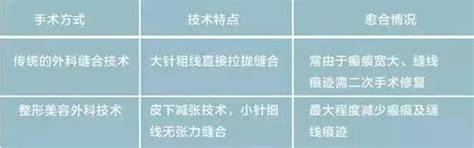【核美丽疤痕诊疗中心】超减张美容缝合术——告别疤痕的首选 知乎