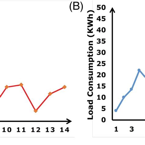 Electricity Load Curve A Standard Daily Load Kwh Curve B