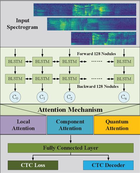 Figure 1 From Attention Enhanced Connectionist Temporal Classification