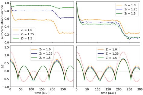 Different Plots Of Autocorrelation Functions And ∆e For Left Column Z