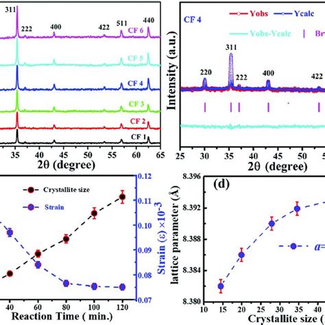 Xps Spectra Of A Co 2p B Fe 2p C O 1s And D C 1s For Cf 4