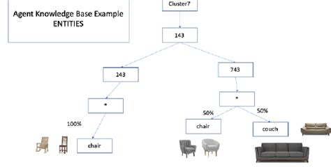 Related Entities Discovered When Clustering El Codes Of Our 7 Entity 50 Download Scientific