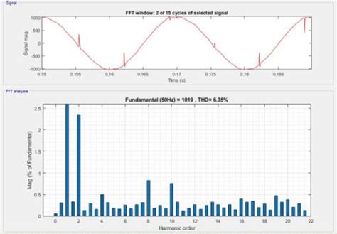 Fft Analysis Result After Filter Installation On 450kw Dc Motor Load Download Scientific Diagram