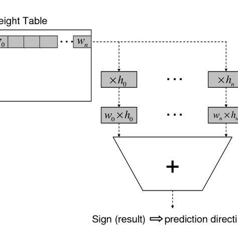 A Bit Bimodal Predictor Values Inside Each State Represent The Download Scientific