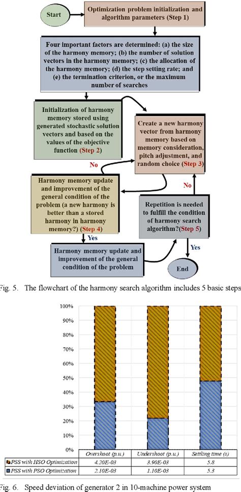Figure 5 From Reviewing Power System Stabilizer Pss Parameters Optimization Using Evolutionary