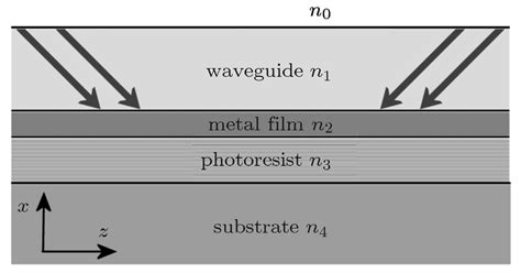 The Waveguide Mode Of The Spp Interference Download Scientific Diagram