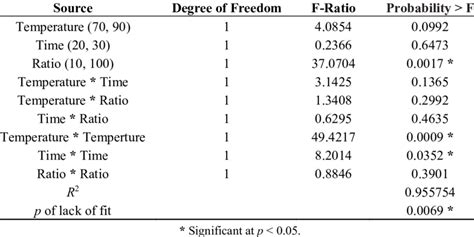 Analysis Of Variance For Determination Of Model Fitting Download Table