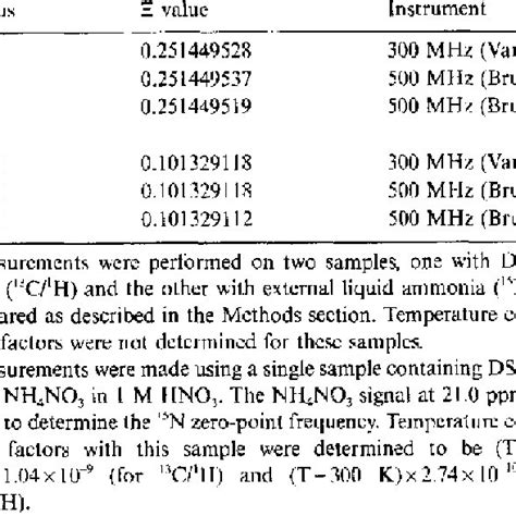Pdf 1h 13c And 15n Chemical Shift Referencing In Biomolecular Nmr