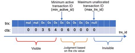 Technical Secrets Of Polardb Limitless Clusters And Distributed Scaling Alibaba Cloud Community