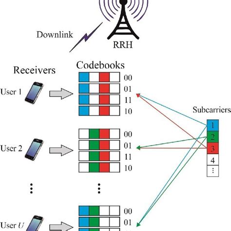 Sparse Code Multiple Access‐based System In Each Cell Download
