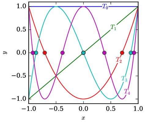 Chebyshev Polynomials Up To Order 4 Download Scientific Diagram