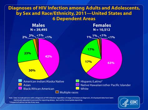 Hiv Data From Cdc