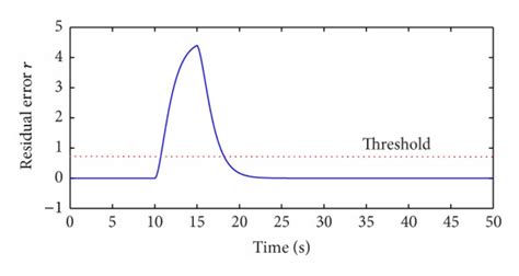 Methods For Fault Diagnosability Analysis Of A Class Of Affine Nonlinear Systems Peng 2015