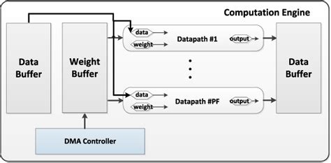Figure 5 From Toward Full Stack Acceleration Of Deep Convolutional Neural Networks On Fpgas