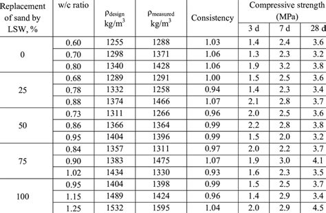 Consistency As A Function Of W C Ratio For Density 1000 Kg M 3