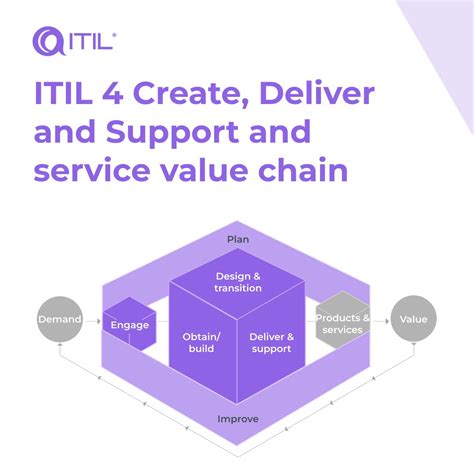How Itil4 Service Value Chain Maps To Cds Module Itil Posted On The Topic Linkedin