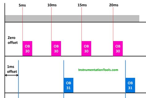 Tia Portal Ob30 Cyclic Interrupt Organization Block