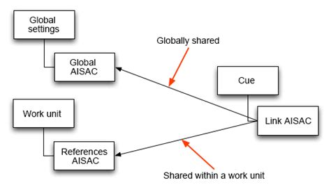 Cri Adx How To Use Aisac