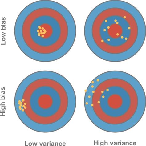 1 Graphical Illustration Of Bias And Variance Download Scientific